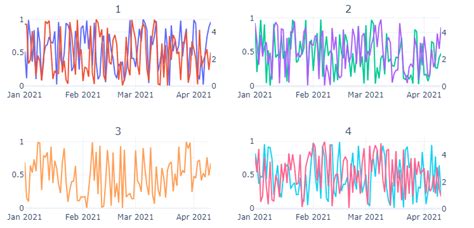 Subplots With Two Y Axes Each Plotly And Python Pandas Stack Overflow