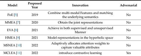 Table 1 From Multi Modal Entity Alignment Method Based On Feature
