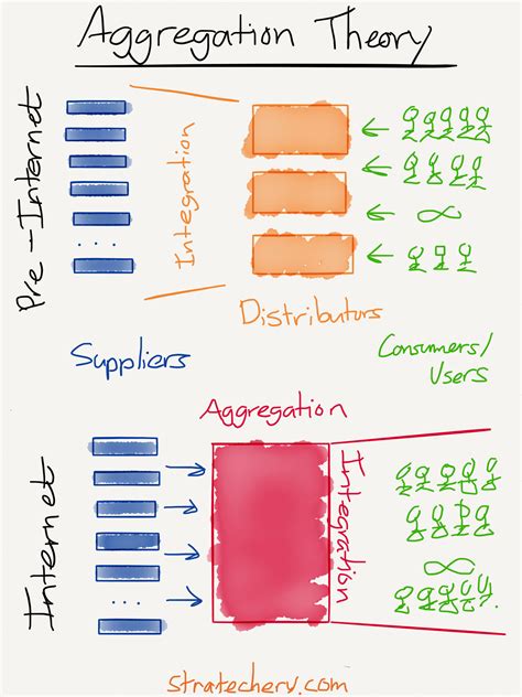 Aggregation Theory Stratechery By Ben Thompson