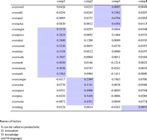 Principal Components Scoring Coefficients Orthogonal Varimax Rotation
