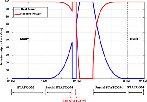 Figure 1 From Ssr Mitigation With A New Control Of Pv Solar Farm As