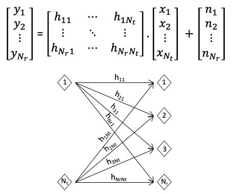 Equalization