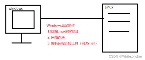 rhcsa之基础配置 csdn博客