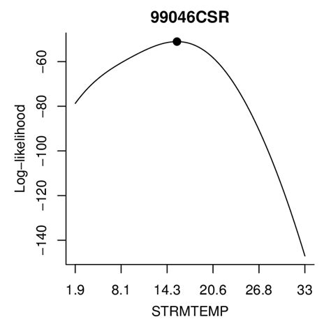 Example Of Log Likelihood Curve At A Single Site As A Function Of Download Scientific Diagram