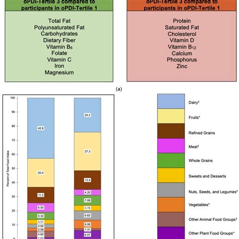 Nutrient Intakes A And Food Group Proportional Intakes B Of