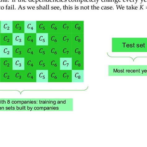 Company Wise Cross Validation The Validation Sets Consist Of Randomly