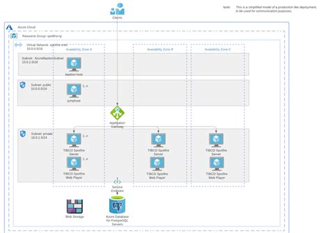Quickstart For Spotfire On Azure Spotfire Spotfire Community