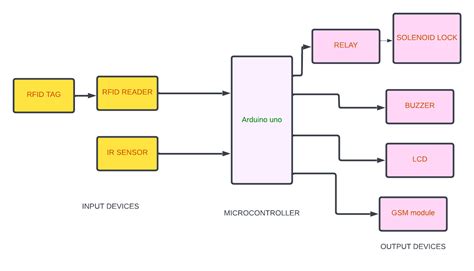Smart Security System Using Rfid And Gsm Module By Tyt