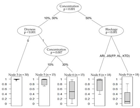 Sensors Free Full Text Experimental Analysis Of Various Blockage