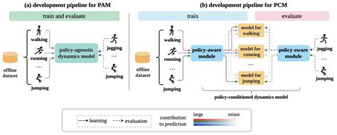 Policy Conditioned Environment Models Are More Generalizable