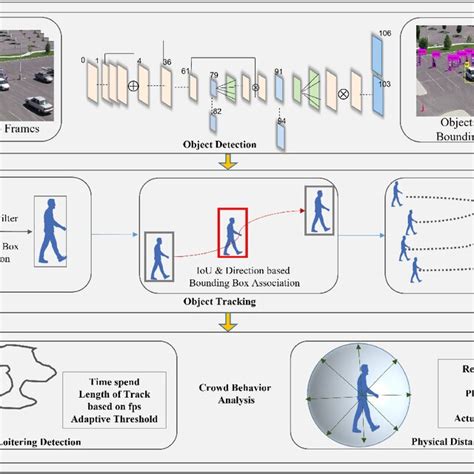 A Proposed Framework For Activity Detection And Crowd Behavior Analysis