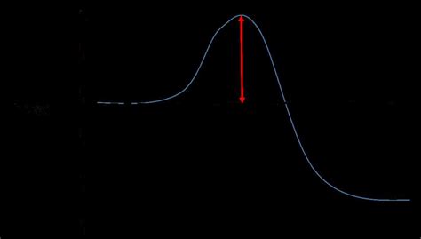 Understanding Energy Reaction Coordinate Diagrams