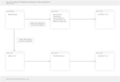 Creating A User Journey For Your Website MoonSoar Services