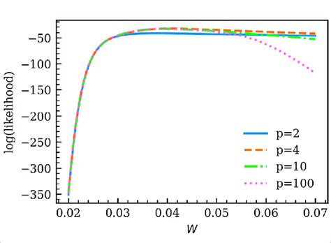 Comparing The Log Of The Likelihood When Accounting For Different Download Scientific Diagram