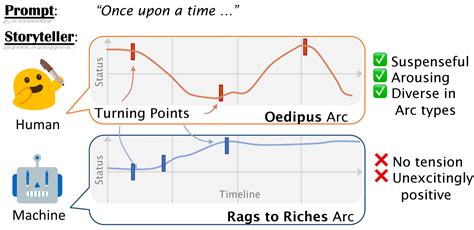 analyzing narrative processing in large language models llms using