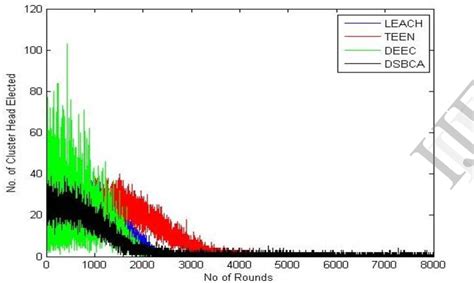 Figure 1 From Hierarchical Routing Protocols In Wireless Sensor