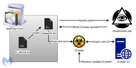 Adult Site Users Targeted With Zloader Malware Via Fake Java Update