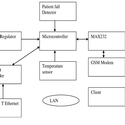 Figure1 Block Diagram Of Embedded Monitoring System Download Scientific Diagram