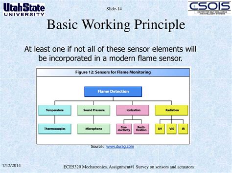 Ppt Ece5320 Mechatronics Assignment 01 Literature Survey On Sensors And Actuators Topic