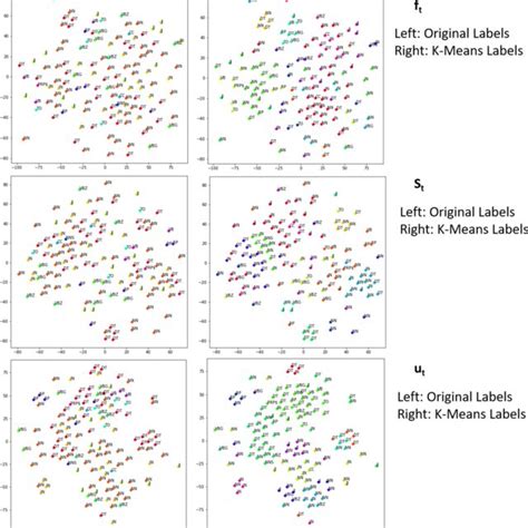 Clustering Effects Of Semantic Tensor Ut Using T Distributed Stochastic Download Scientific