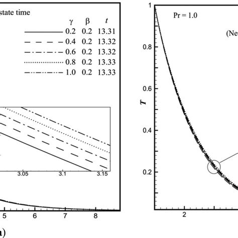Simulated Time Independent State Temperature T Versus R At X 10 Download Scientific