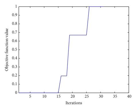 The Curve Of Objective Function With Iterations Download Scientific