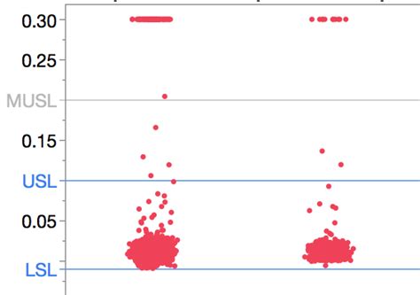 Help How To Add Sample Size And Above Usl And Below Lsl In Graph Builder Jmp User Community