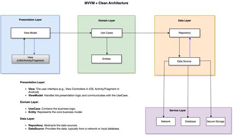Building An Ios App With Mvvm And Clean Architecture A Practical Guide