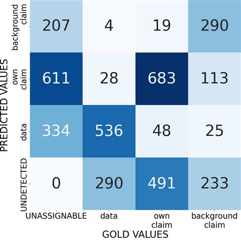 Confusion Matrices For Adu Recognition Left And Argumentative Re
