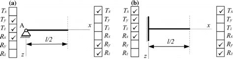 3d Finite Element Model Boundary Conditions A Simply Supported Beam B