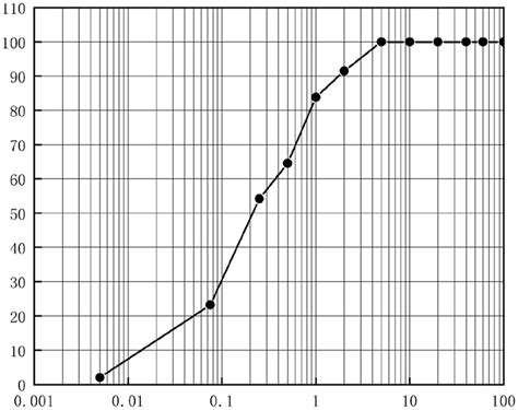 Particle Size Distribution Of The Sediment Download Scientific Diagram