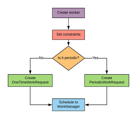 schedule task with workmanager an android jetpack library by mohd saquib medium