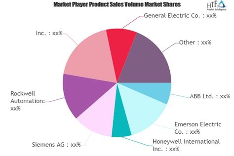 Process Automation And Instrumentation Market Analysis And Forecast For Next 5 Years