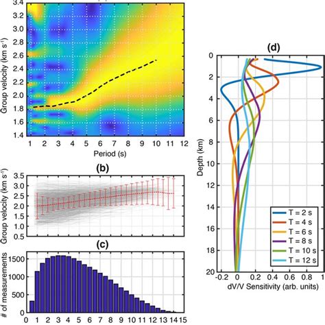 Regional And Local 2d Group Velocity Inversion Inverted Vg Maps For Download Scientific
