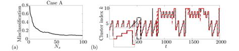 classification error a using a gaussian sensing matrix and b