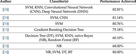 Classification Performance Achieved By Prior Researchers Download Scientific Diagram