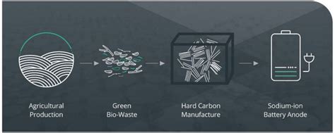 Exceptional Initial Results On Sodium Ion Battery Materials Project The Graphene Council