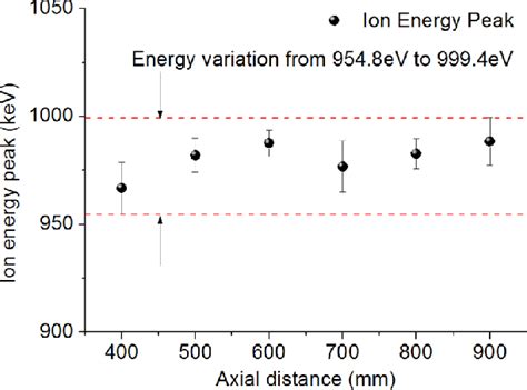 Repeatability Of RPA Measurements Download Scientific Diagram