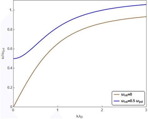 The Normalized Frequency Download Scientific Diagram