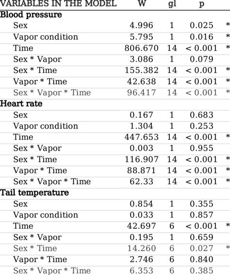 Gee Generalized Estimation Equations Model With Blood Pressure Heart