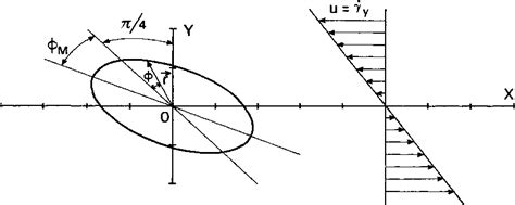 Figure 1 From The Deformation Of A Viscoelastic Sphere In A Time Dependent Shear Flow Semantic