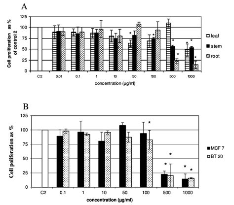 Effect Of Various Concentrations Of Leaf Stem And Root Extracts From Download Scientific