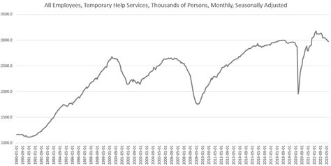 Recession Signal Watch Temp Jobs Self Reliance Central