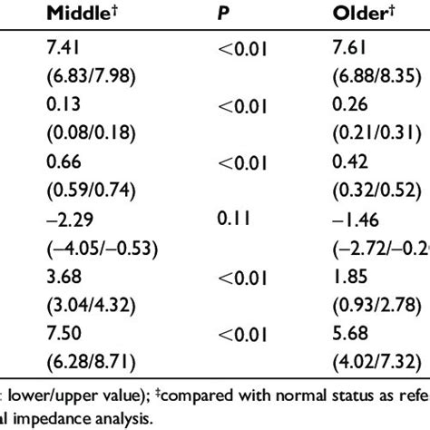 Multivariate Regression Coefficient Of Parameters Associated With