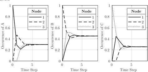 4 Individual Information Occurrence Over Time A Shows The