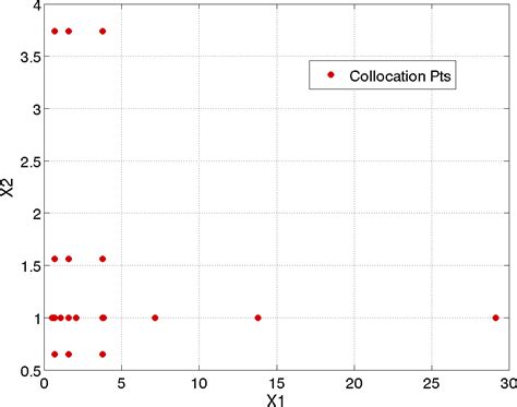 Uncertainty Quantification Dakota Documentation