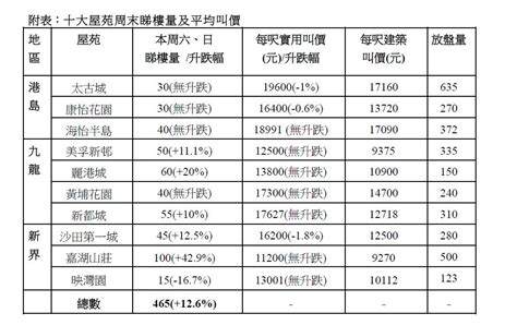大市回穩 減價刺激入市意欲回升 中原十大屋苑周末預約睇樓量按周回升115 錄465組 6周最多 地產新聞 中原地產