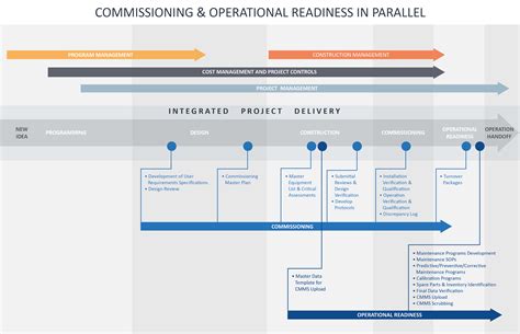 Operational Readiness In Parallel With Commissioning 35 North