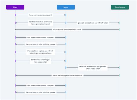 Jwt Refresh Token And Access Token Coding Shuttle Jwt Refresh Token And Access Token Coding Shuttle