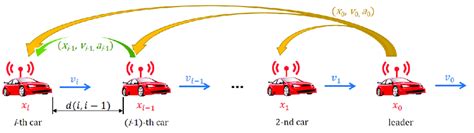 Considered Platooning Scenario Using The Autonomous Download Scientific Diagram